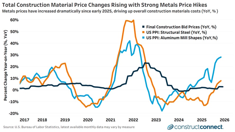 Construction Costs on the Rise: Unpacking the PPI Price Surge