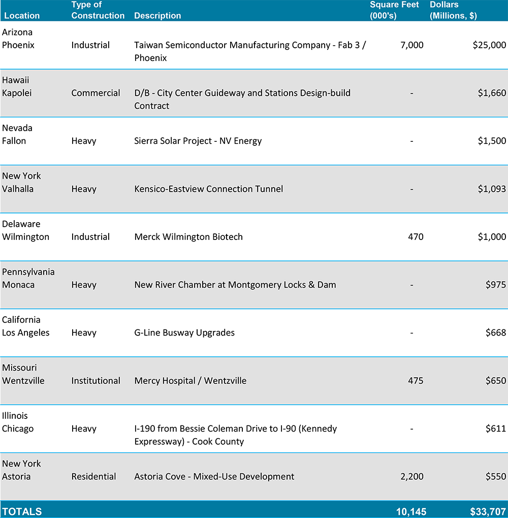 Top 10 Construction Starts by Dollar Volume for May 2025