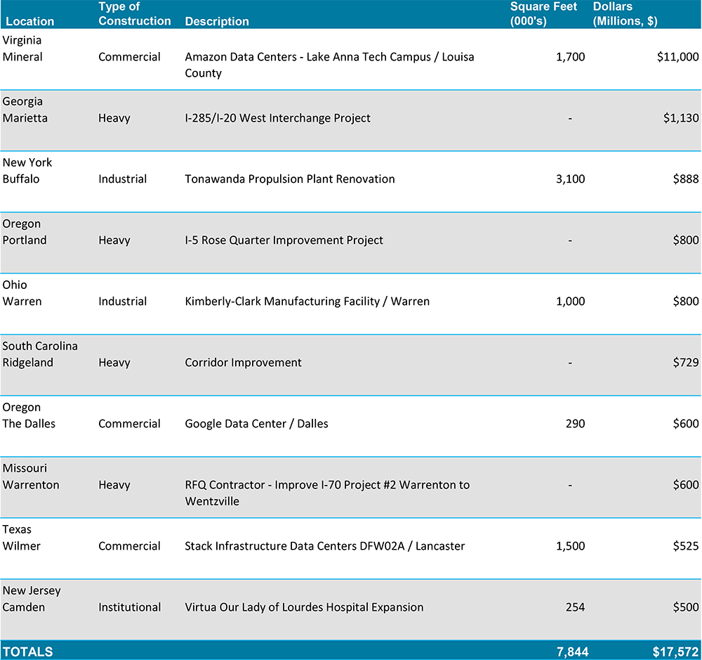 Top 10 US Construction Starts by Dollar Volume - August 2025