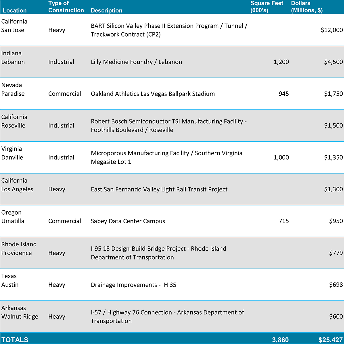 Top 10 US Construction Starts by Dollar Volume for June 2025