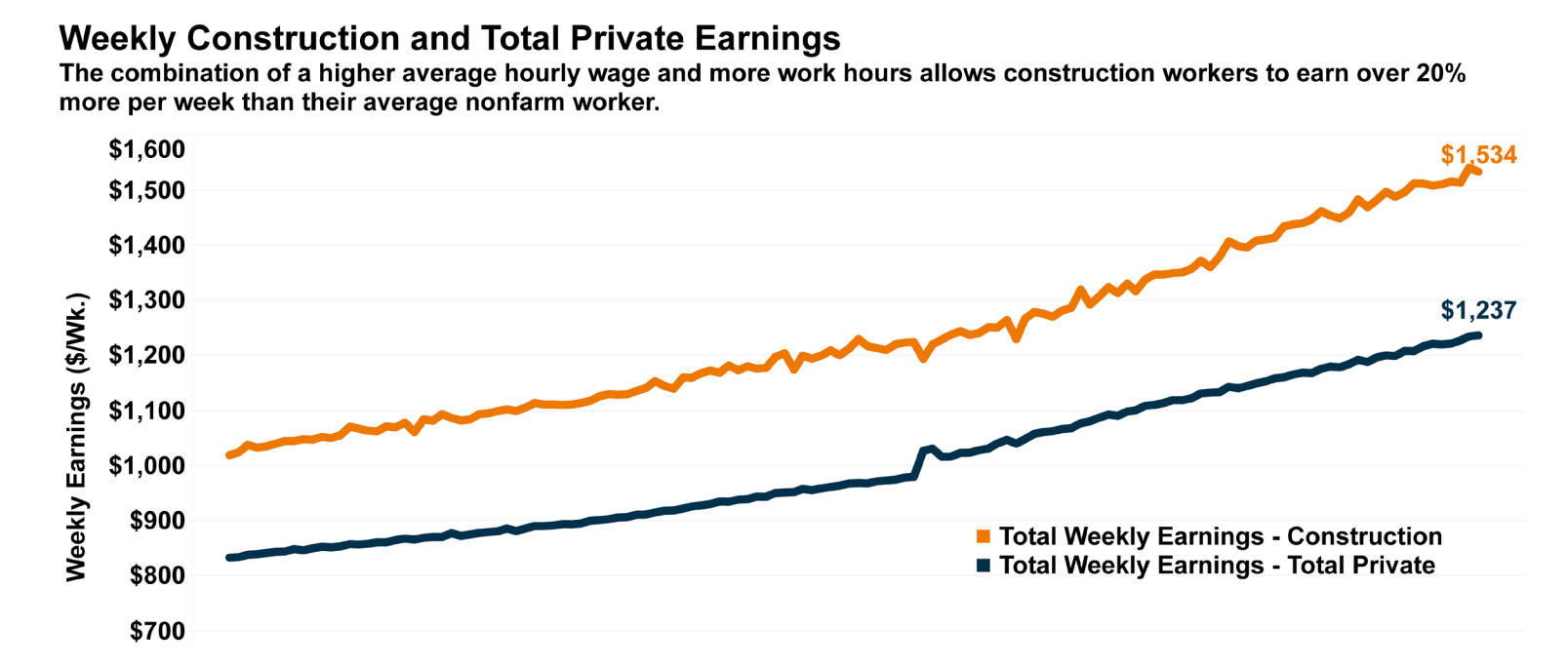 Construction Employment Trends April 2025: Job Growth, Wages, and ...