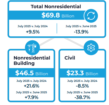 US Nonresidential Construction Starts Slow in July, Megaprojects Keep ...
