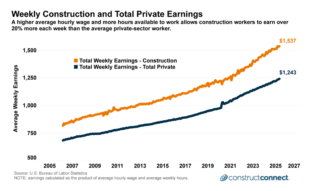 Construction Employment Update: Lackluster Jobs Growth Hides Underlying ...