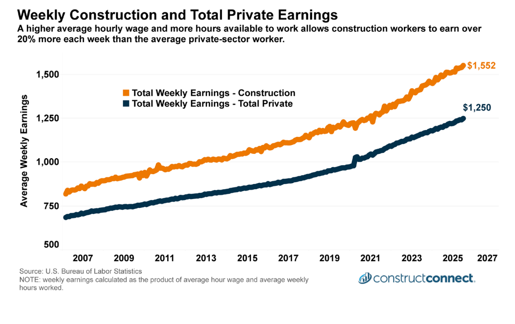 Construction Employment Update: BLS Revisions Slash Construction Job Gains